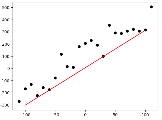 Gradient Descent & Linear Regression